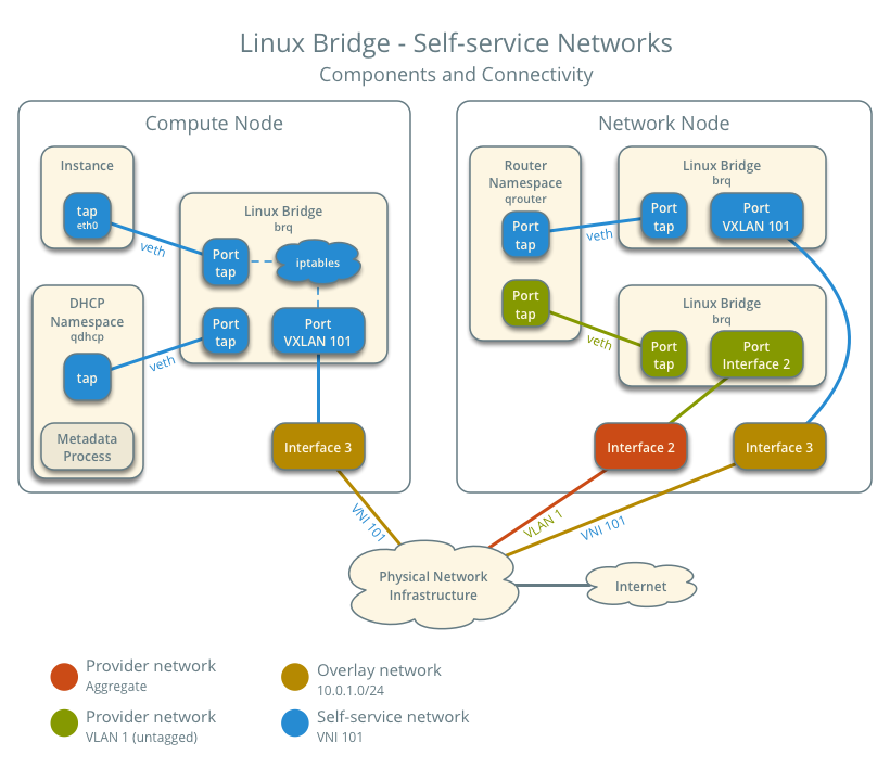 OpenStack Neutronが作るNWの実体を追ってみよう | NTTテクノクロスブログ