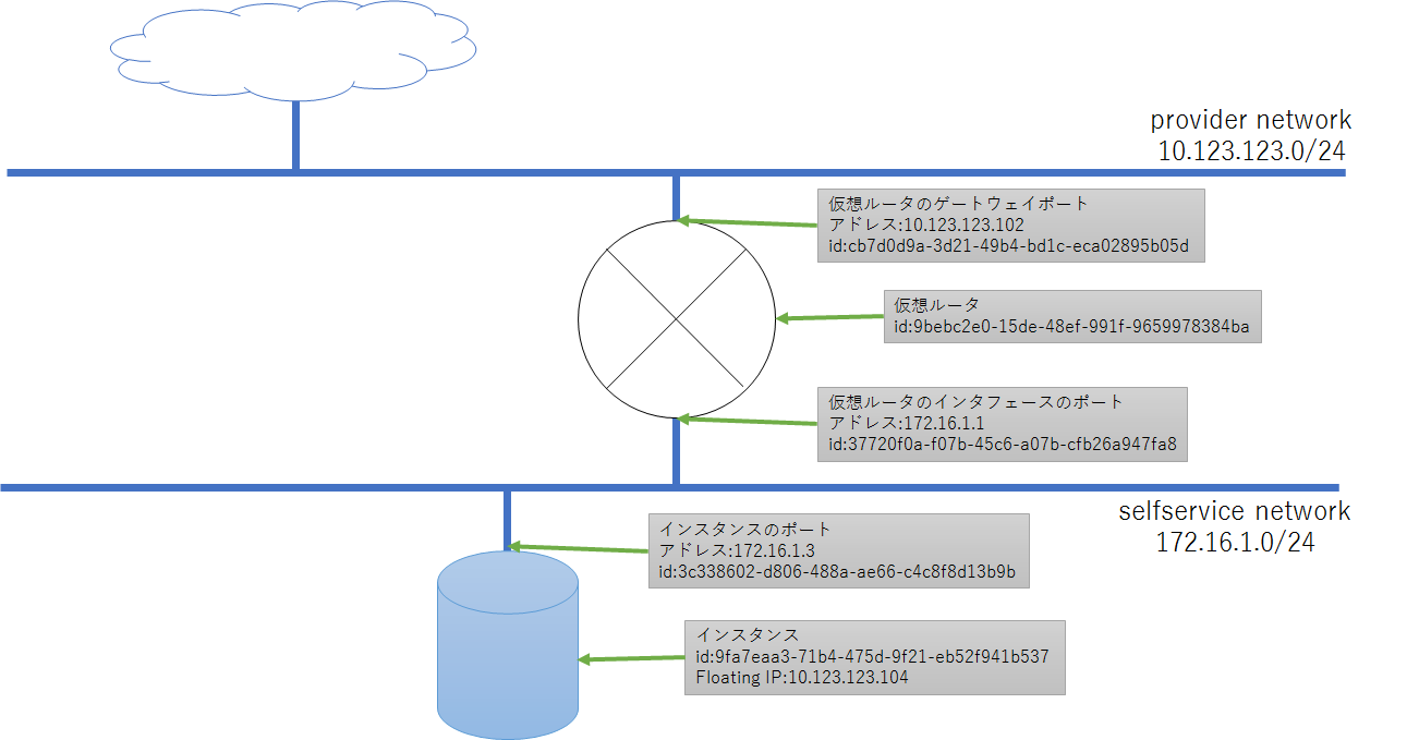 OpenStack Neutronが作るNWの実体を追ってみよう | NTTテクノクロスブログ
