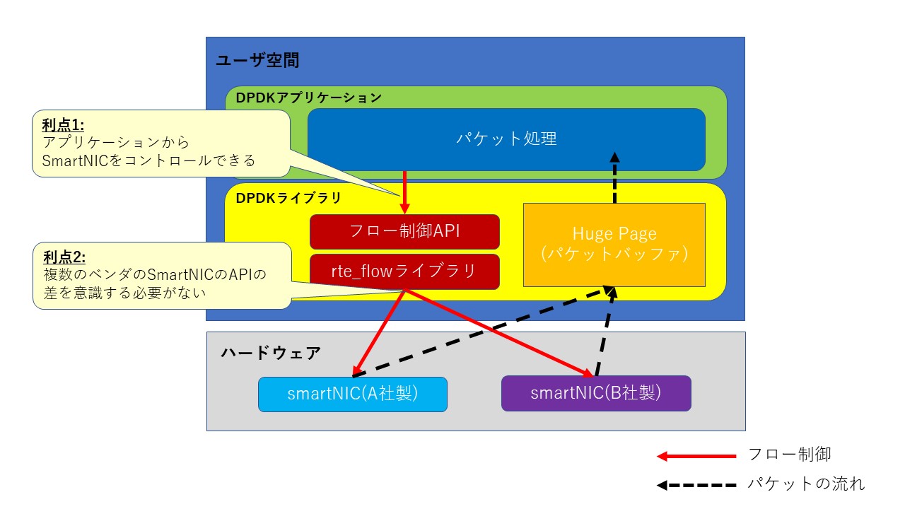 DPDKでSmartNICを扱うrte_flowについて ～DPDK入門 第16回～ | NTTテクノクロスブログ