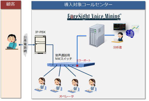 特徴 音声ビッグデータ・ソリューション ForeSight Voice Mining | NTTテクノクロス