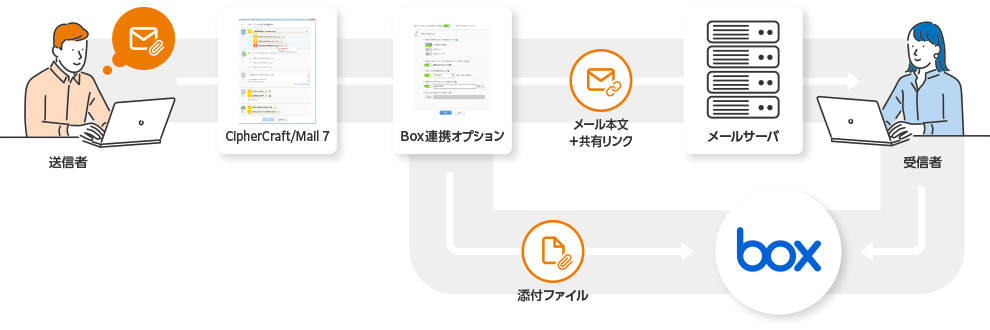 オンラインストレージ利用の脱PPAP対策に。CipherCraft/Mail