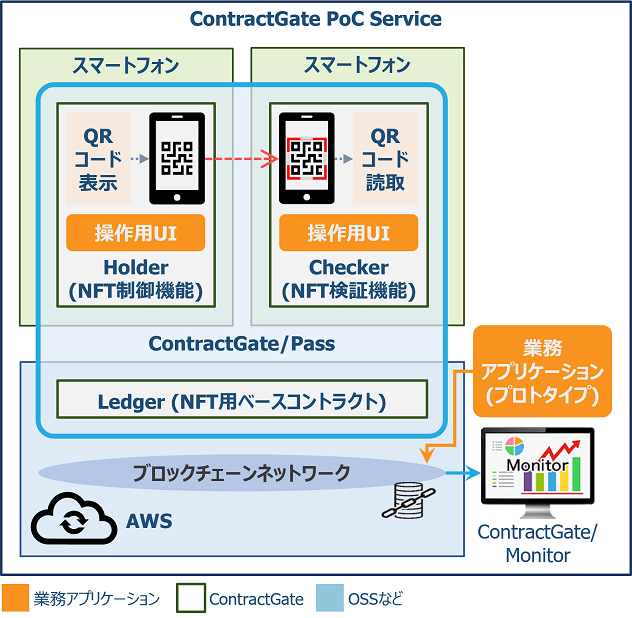 貴社ビジネスにおけるブロックチェーン活用の可能性 | NTTテクノクロス株式会社