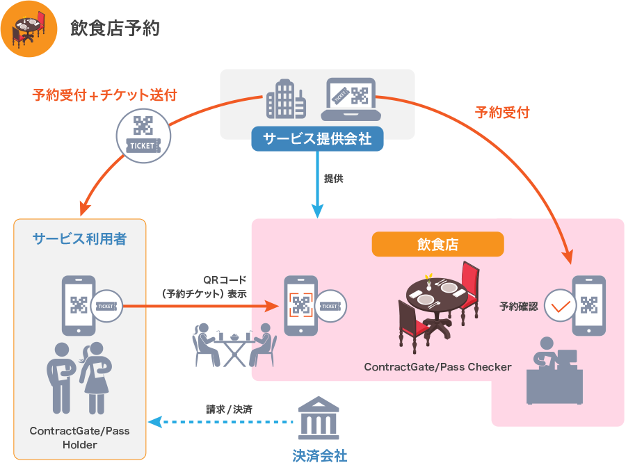 ContractGate PoC Service | ContractGate | NTTテクノクロス