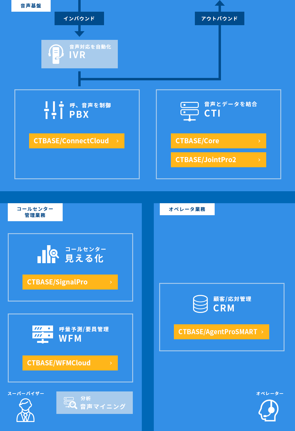 コールセンターソリューション「CTBASE」 | NTTテクノクロス