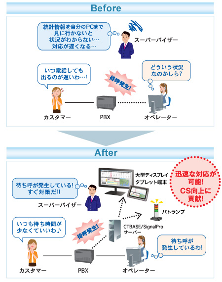コールセンター向け待ち呼見える化ソリューション CTBASE/SignalPro | NTTテクノクロス