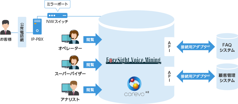 機能 | ForeSight Voice Mining | NTTテクノクロス株式会社
