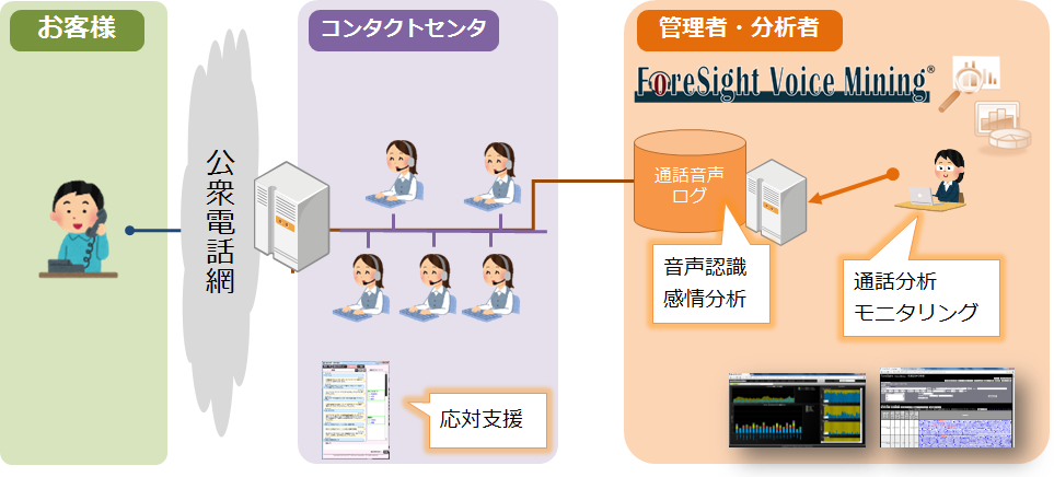 音声ビッグデータ・ソリューション ForeSight Voice Mining | NTTテクノクロス