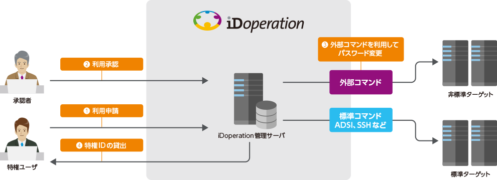 外部連携機能 | 特権ID管理 | iDoperation | NTTテクノクロス株式会社