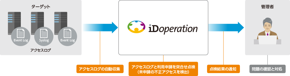 特権IDの利用点検 | 特権ID管理 | iDoperation | NTTテクノクロス株式会社