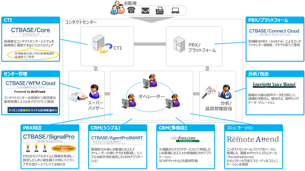 クラウド型IPコールセンターPBXサービス「CTBASE/Connect Cloud」| NTTテクノクロス