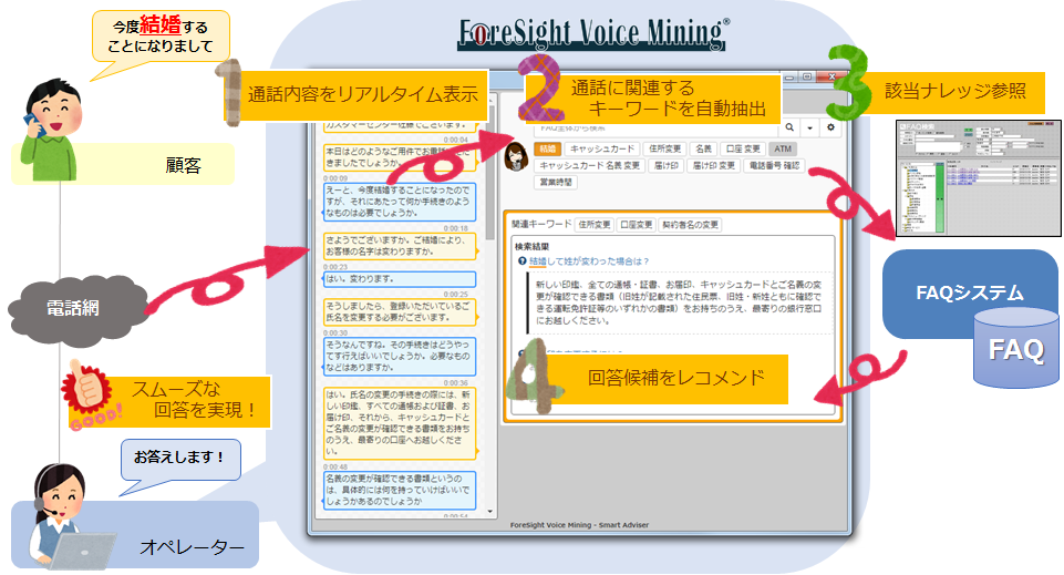 特徴 音声ビッグデータ・ソリューション ForeSight Voice Mining | NTTテクノクロス